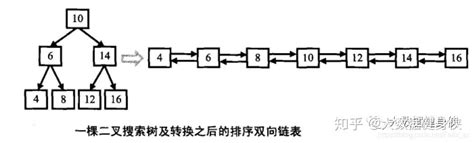 【剑指offer】二叉树——二叉树转双向链表 知乎