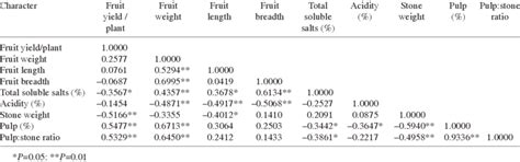 Phenotypic Correlation Co Efficients Of Fruit Yield And Component Download Table