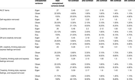 Standardized Residual Variance Download Table