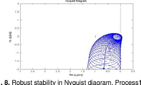 Figure 1 From Two Degrees Of Freedom Robust Pid Controllers Tuning Via