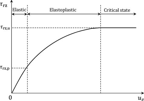 Schematic Diagram Of The Present Tz Curve At Different Processes
