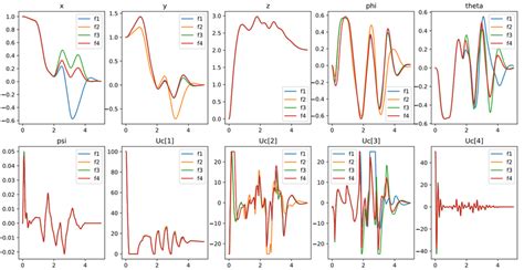Simulated Outputs Under Single Fault Rotor Scenarios Under The Effect Download Scientific