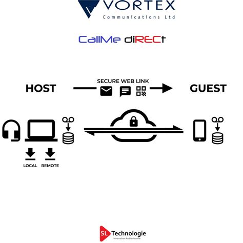 Callme Direct 2 Participants Vortex Communication Sl Technologie