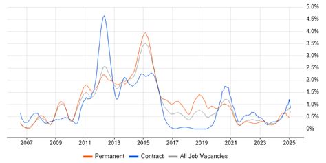 Functional Testing Jobs In Sheffield Co Occurring Skills And Salary Benchmarking It Jobs Watch