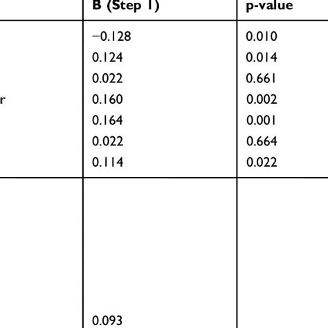 Hierarchical Regression Analysis To Predict Ppbs Download Scientific