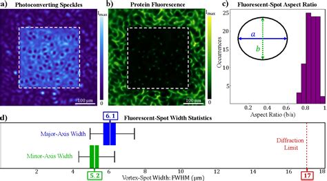 figure 1 from circumventing the optical diffraction limit using