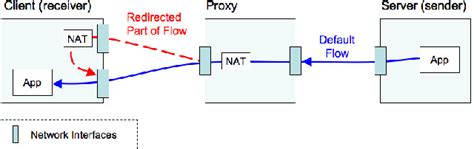 Figure 3 From A Network Layer Proxy For Bandwidth Aggregation And Reduction Of Ip Packet