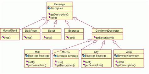 【head First设计模式】 Decorator模式 诗特林 Sterning Blogjava