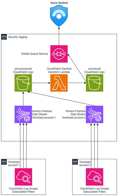Example Queries For Analyzing Aws Waf Logs With Cloudwatch Logs
