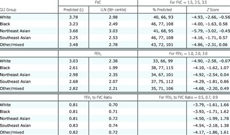 Different Assessments Of Lung Function At Three Different FEV 1 FVC Download Scientific
