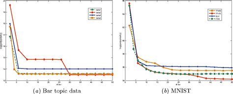 Figure 1 From Streaming Variational Inference For Dirichlet Process Mixtures Semantic Scholar