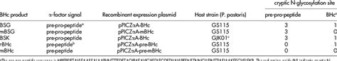 A Summary Of The Different Forms Of Recombinant Bhc Products Download Table