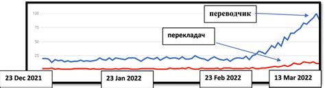 Queries "перекладач" (Ukr. translator) and "переводчик" (Rus ...