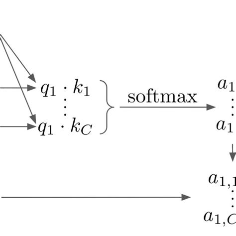Illustration Of Scaled Dot Product Single Headed Self Attention All