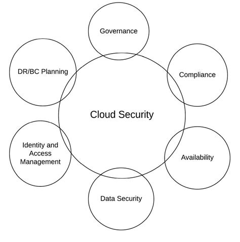 Pdf A Systematic Literature Review On Cloud Computing Security Threats And Mitigation Strategies
