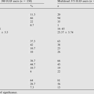 PDF Comparison Between Cupper T IUD And Multiload IUD In Early Post Partum Insertion