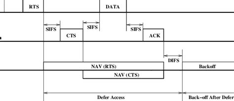 rts cts access method download scientific diagram
