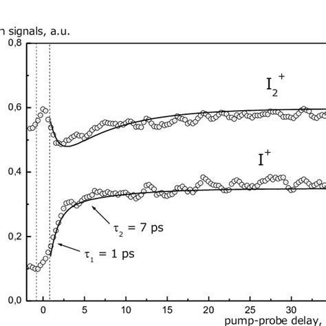I 2 I Ion Signals Versus Pump Probe Delay Time λ Pump λ Probe