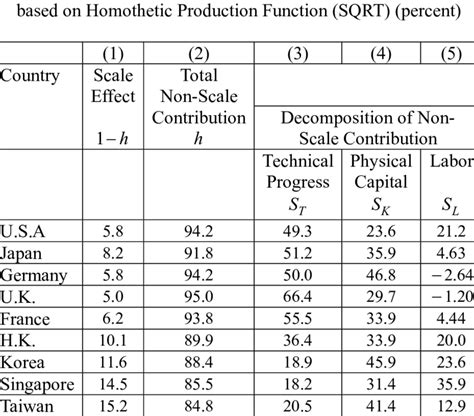 Relative Contributions Of Scale And Non Scale Factors Download Table
