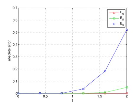 The Absolute Error Functions E N T For N3 N5 And N9 Download