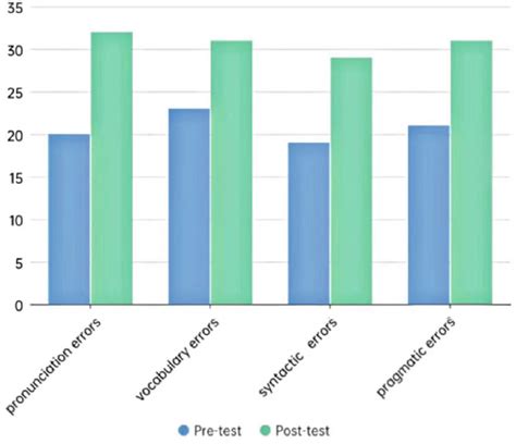Comparison Between Pre Test And Post Test Average Number Of Errors In