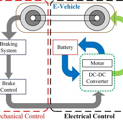 Configuration Of Regenerative Braking System Download Scientific Diagram