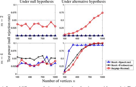 Figure From Practical Methods For Graph Two Sample Testing Semantic Scholar