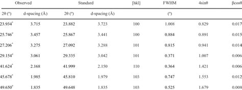 Crystal Structural Properties Of Cdseznse Thin Films Download Scientific Diagram
