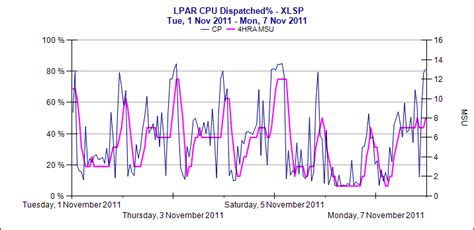 Reports Rmf Processor Activity Reports System Cpu Busy
