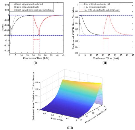 Linear Model Predictive Control For A Coupled Cstr And Axial Dispersion