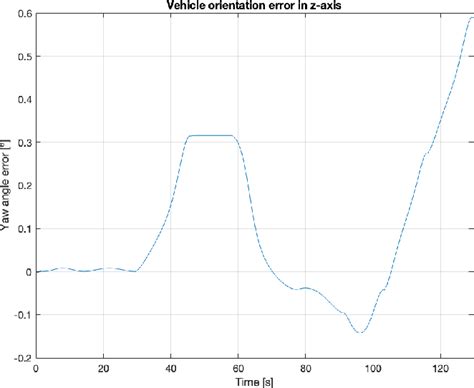 Figure 16 From Autonomous Vehicle Localization Using State Estimation Techniques Semantic Scholar