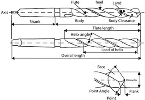 Schematic Of Tools Geometry Dimensions And Angles Download