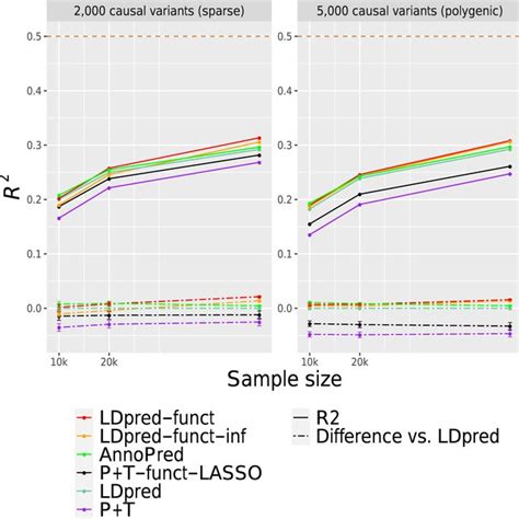 Accuracy Of 7 Polygenic Prediction Methods Across 14 Uk Biobank