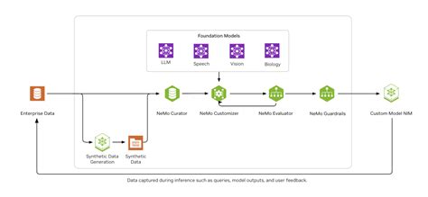 Enhance Your Ai Agent With Data Flywheels Using Nvidia Nemo Microservices Nvidia Technical Blog