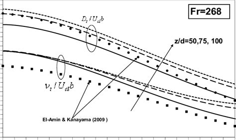 Radial Profiles Of Turbulent Eddy Viscosity And Turbulent Eddy Download Scientific Diagram