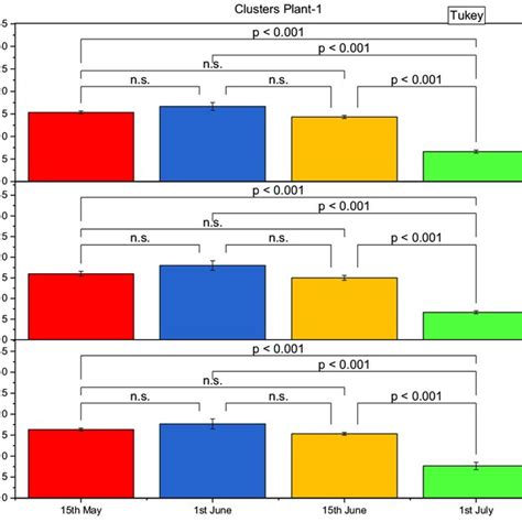 Impact Of Sowing Times And Intra Row Spacing On Plant Height A And