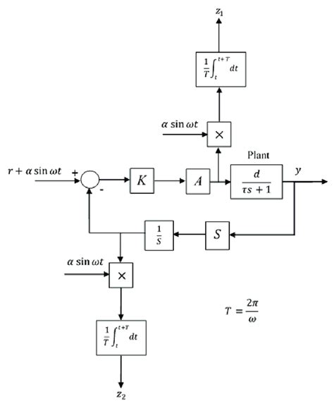 5 Identification Of Attacks Using Synchronous Detection − Simplified Case Download Scientific