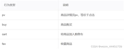 淘宝用户行为可视化——基于python、sql Server和tableau用户行为日志可视化 Csdn博客