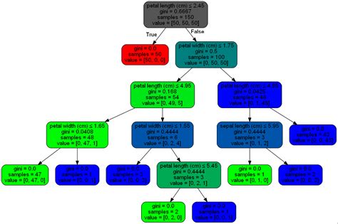 Python 3x Color Of The Node Of Tree With Graphviz Using Classnames