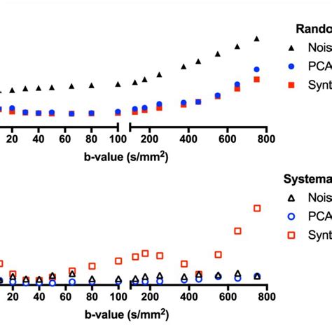 Plot Of The Performance Of Pca Denoising Over All B Values Of Simulated