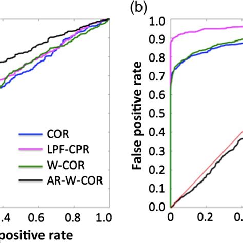 Comparison Of Sensitivity Specificity And Type I Error Control In