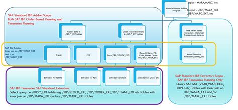 Extraction Of Sap Ibp Timeseries Data From Sap S 4 Sap Community