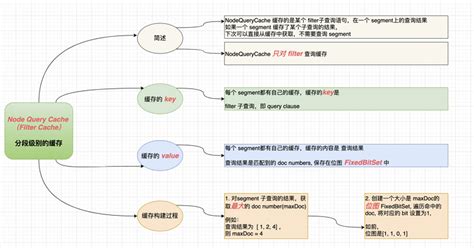 elasticsearch实际总结 4 —— 查询缓存 poetry segmentfault 思否