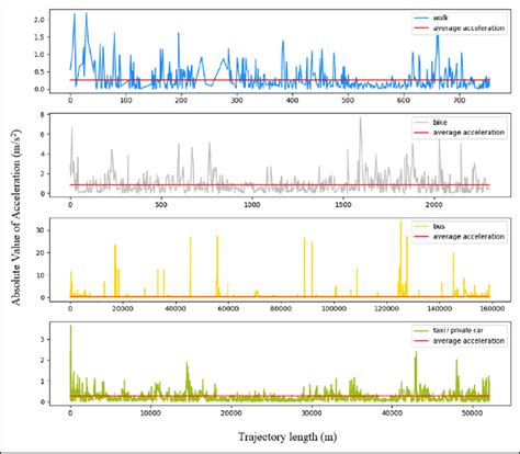 Absolute Value Curve Of Acceleration In Different Travel Patterns