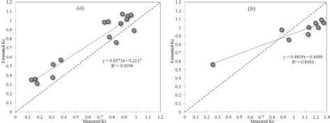 Estimating Crop Coefficients Using Remote Sensing Based Vegetation Index