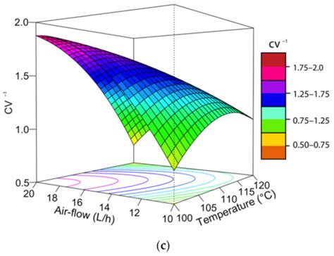 Processes Special Issue Extraction And Fractionation Processes Of Functional Components In