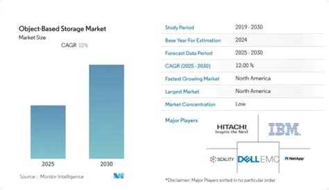 Object Based Storage Market Share Analysis Industry Trends