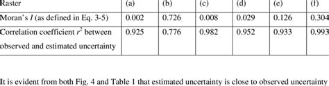 Morans I Spatial Autocorrelation Value For Each Raster A F And Download Scientific