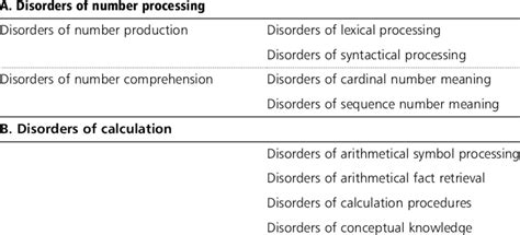 1 Overview Of The Potential Disorders Of A Number Processing And B Download Table