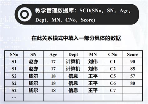 【数据库原理】关系数据库理论一假设教学管理数据库的关系模式为sc D其中以上关系scd存在哪些问题并请举一例 Csdn博客 【数据库原理】关系数据库理论一假设教学管理数据库的关系模式为sc D其中以上关系scd存在哪些问题并请举一例 Csdn博客